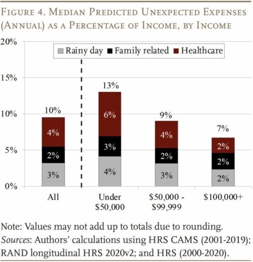 Unexpected Expenses Can Have Major Impact on Older Households - NRMLA