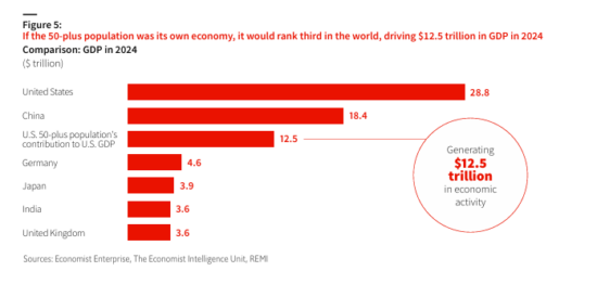 Longevity Economy Outlook: Economic Impact of Age 50+ Americans - NRMLA